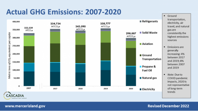 MI Emissions and Sustainability Tracking | Mercer Island, Washington