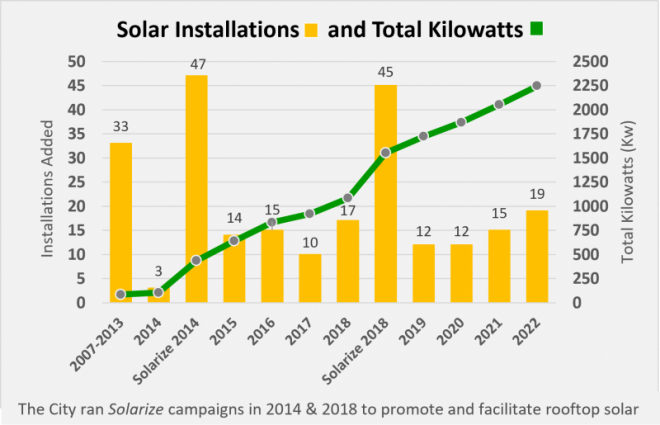 MI Emissions and Sustainability Tracking | Mercer Island, Washington